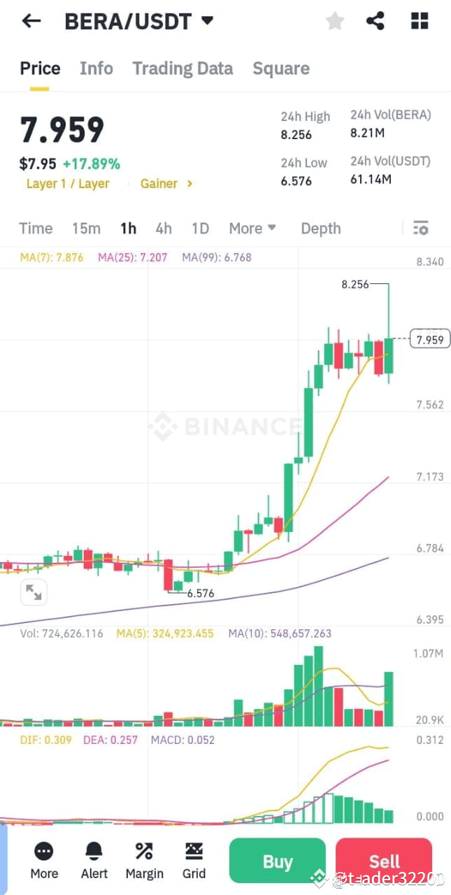 $BERA /USDT Analysis --- Current Price: - Price: 7.959 ( | cryptoman32300 on Binance Square