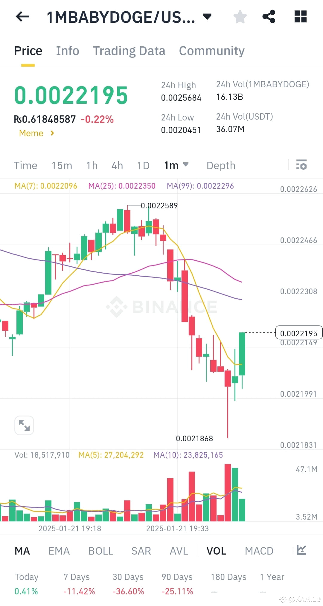 $1MBABYDOGE USDT SELL ALERT – Massive Move! Today’s trade | KAMi10 on Binance Square