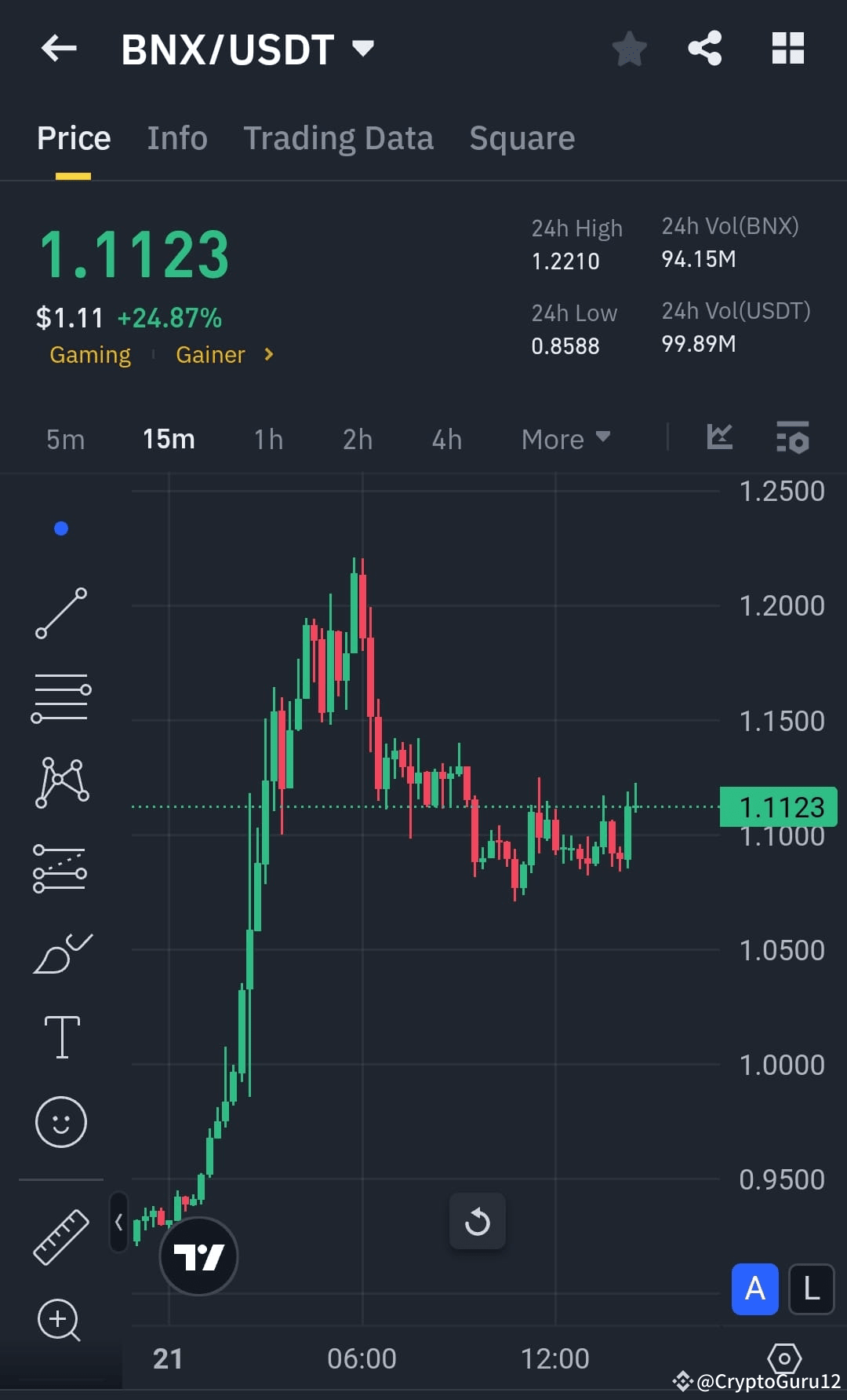 $BNX /USDT Bull Run Alert 🚀 BNX is trading at $1.1123 (+24 | CryptoGuru12 on Binance Square