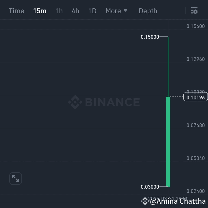 $GUN /USDT Analysis: Massive Surge With Caution Current Pri | Amina Chattha on Binance Square