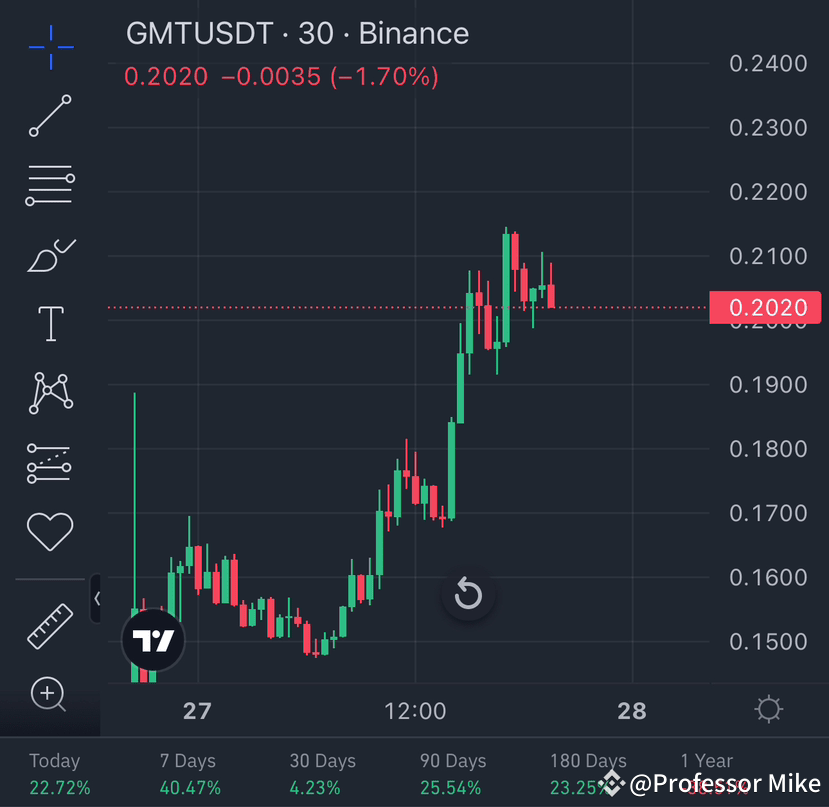 $GMT /USDT Strong Momentum – Watch Closely! 🔥💯 $GMT is tr | Professor Mike on Binance Square