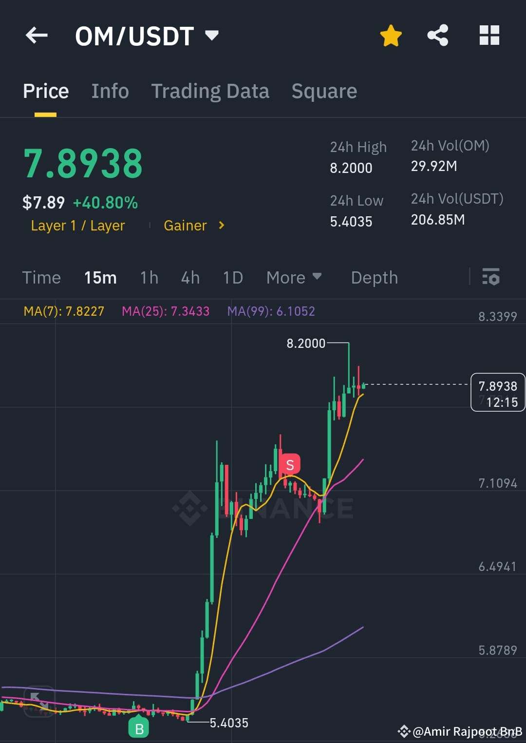 🚨 Technical Analysis of $OM /USDT & Trade Signal 🛑 1. S | Amir Rajpoot BnB on Binance Square
