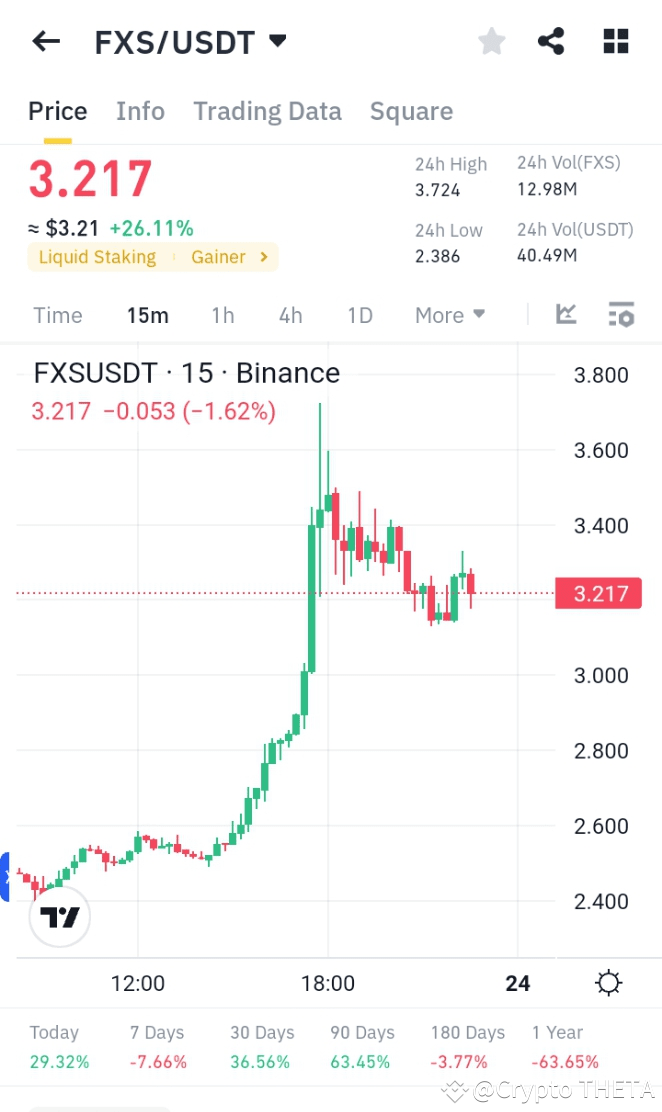 FXS/USDT free market signal🤑🤑🤑. Buy and hold this coin f | Crypto THETA ...