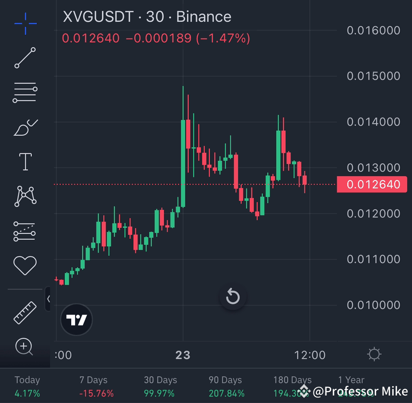$XVG /USDT Ready for Action: Seize the Opportunity! 🔥💯 $ | Professor Mike on Binance Square