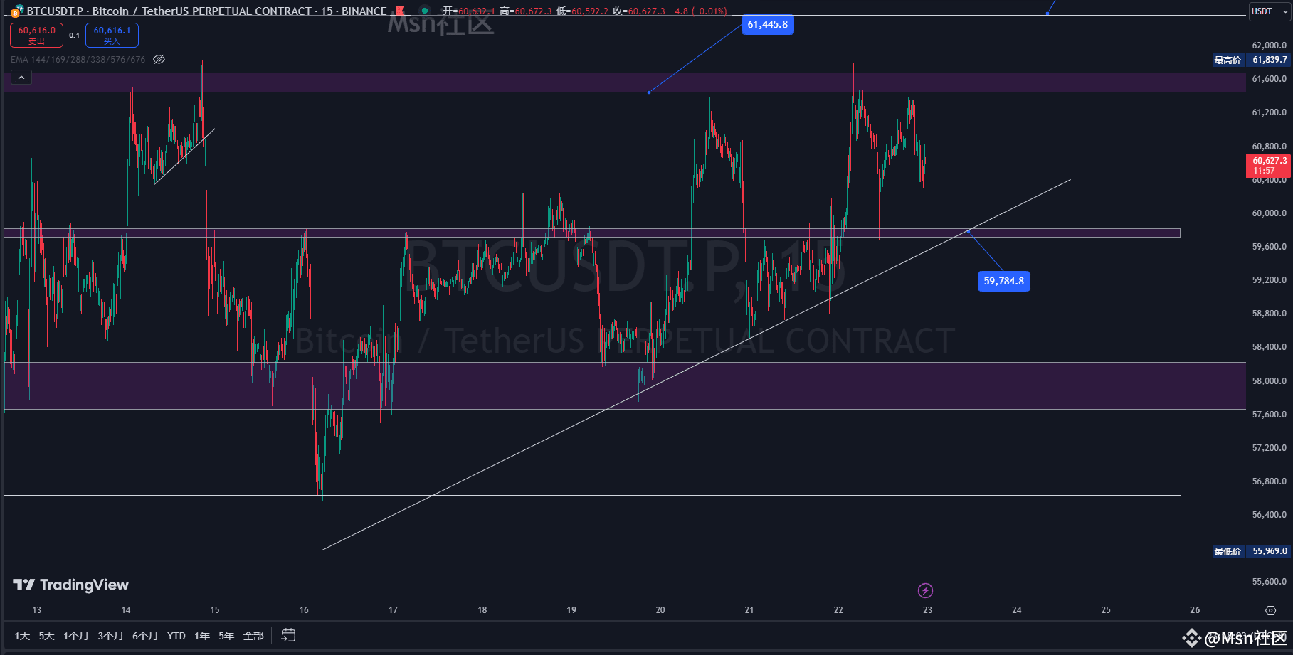 $BTC Today's market is not bad, mainly because of the large | 涵宇ss on ...