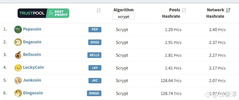 The Scrypt algorithm $PEP has already topped the charts, ach | 张善淳 on ...