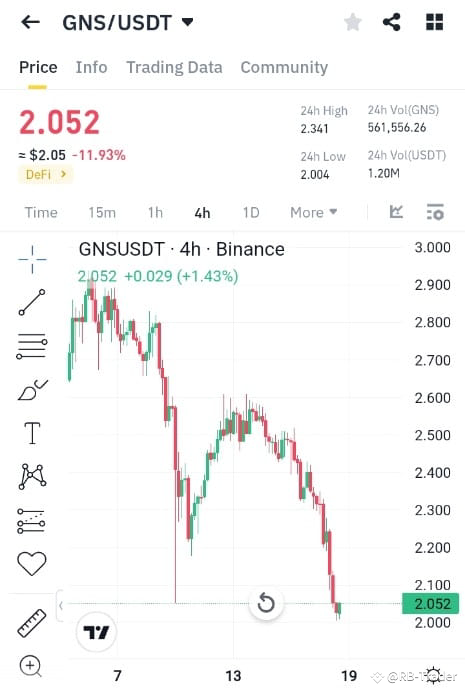 $GNS /USDT Technical Analysis: Bullish Momentum Builds 🎯 | RB-Trader on Binance Square