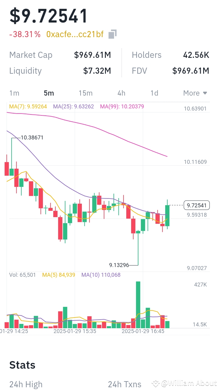 $VET USDT BUY ALERT! 12.62 $VET bought at $9.783213 Th | William About ...