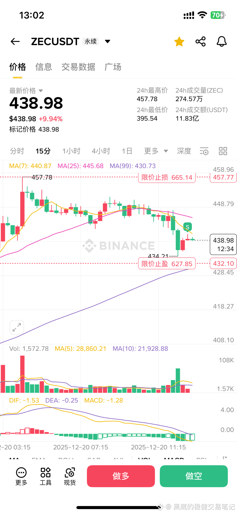 After a high-level fluctuation, it is suitable to short. The ...