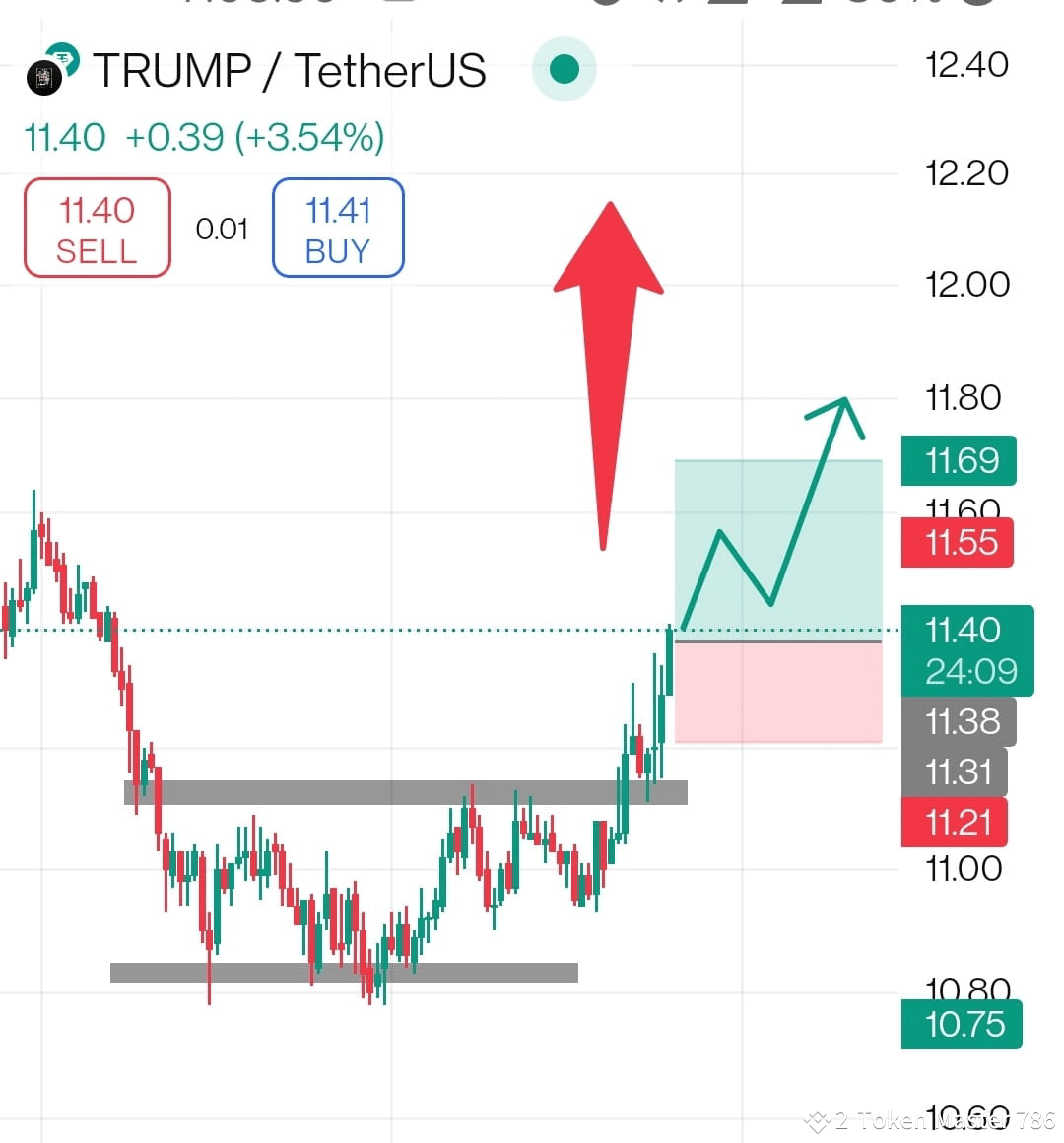 💥 Finally #TRUMP Is Going To Recovering Mood 💸 $TRUMP Ho | AlphaAnalyst ...