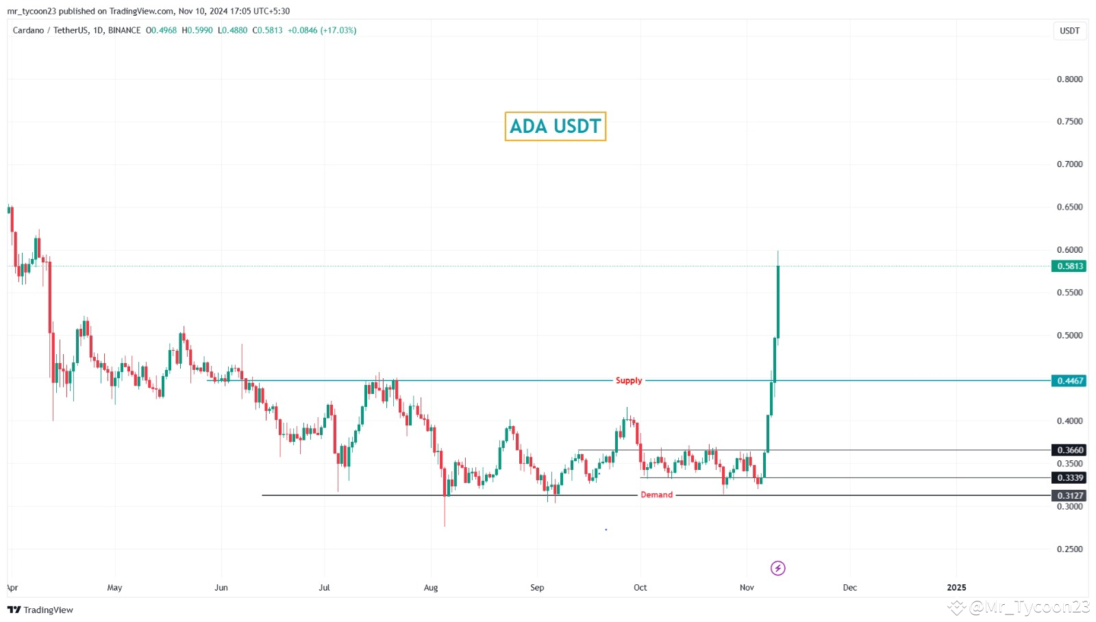 *ADA booms on Hoskinson-Trump rumors !!!* On Nov. 10, Carda | Mr ...
