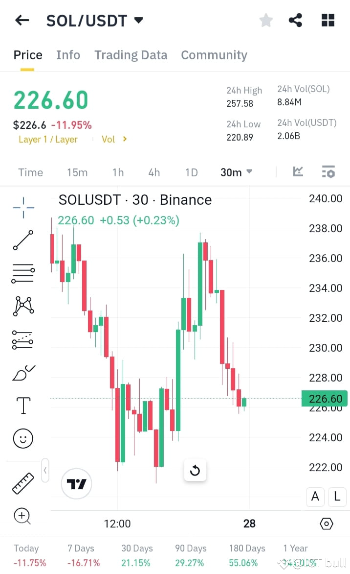 $SOL /USDT Trading Signal – Potential Bullish Breakout? Ent | ICT bull on Binance Square