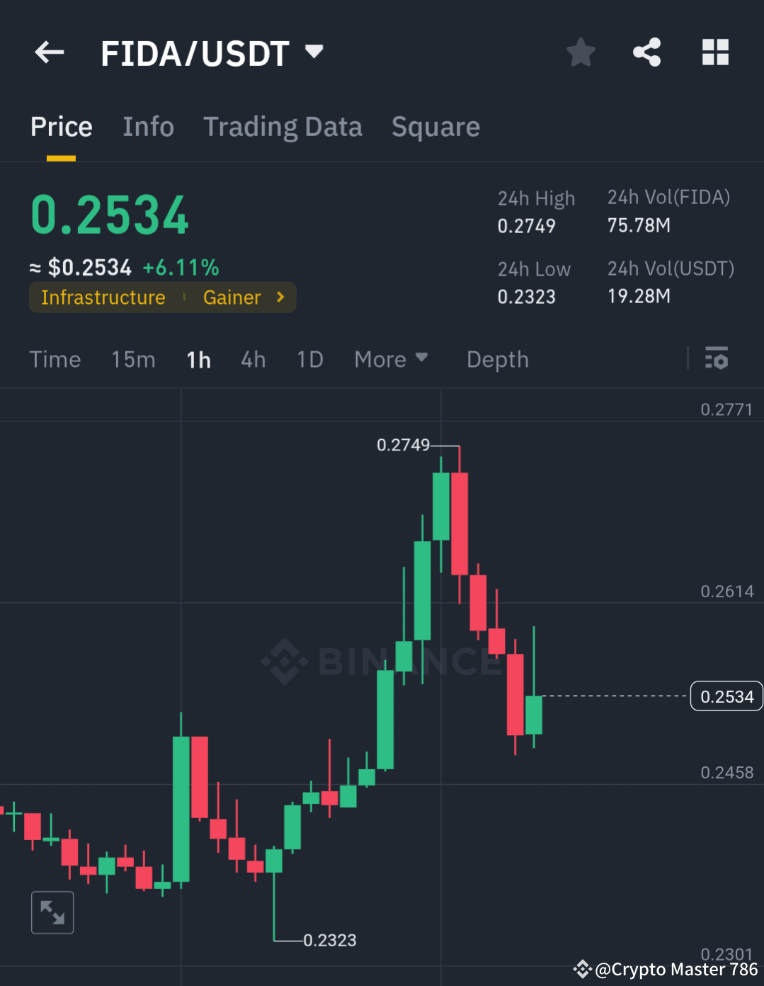 $FIDA $FIDA FIDA/USDT: A Bullish Outlook FID | Crypto Master 786 on Binance Square