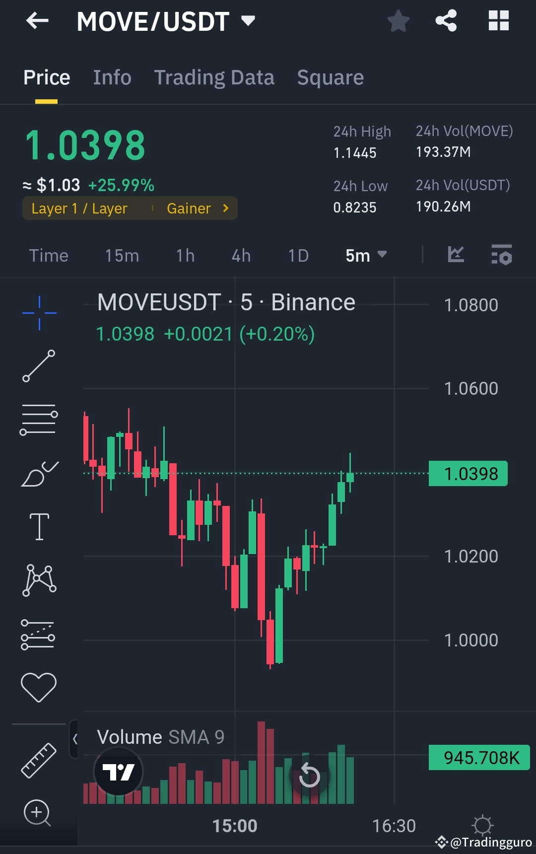 $MOVE /USDT Update – Recovery in Progress Price Action: $ | Tradingguro ...