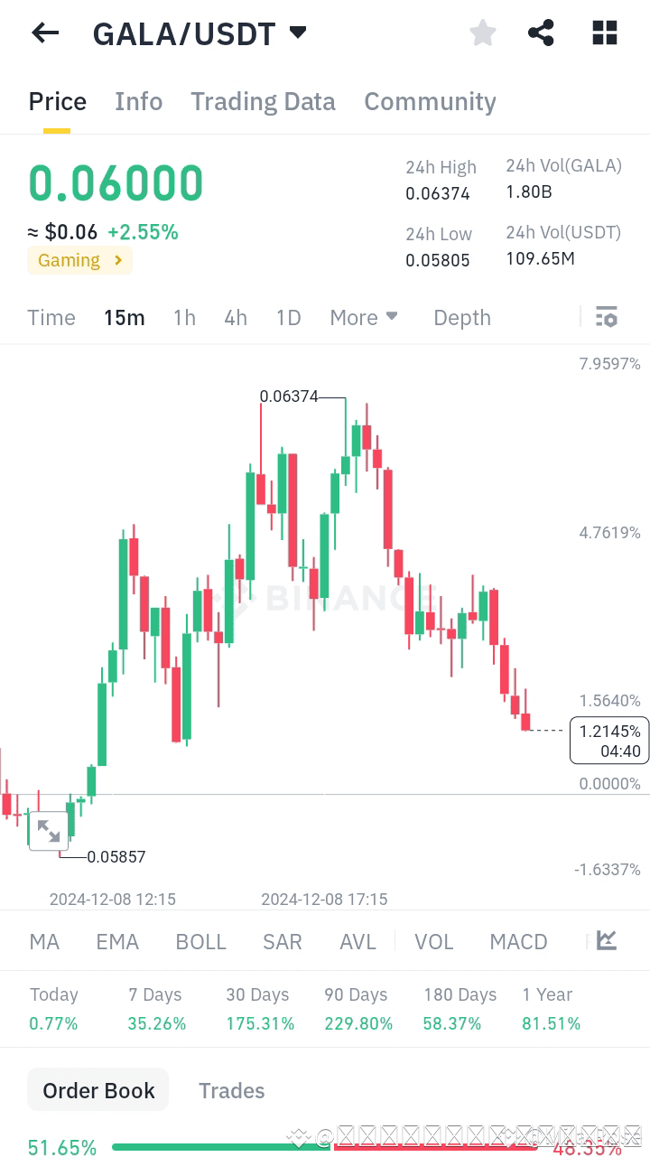 GALA/USDT Technical Analysis and Trading Strategy: A Quick Guide | المتداول الأخضر on Binance Square