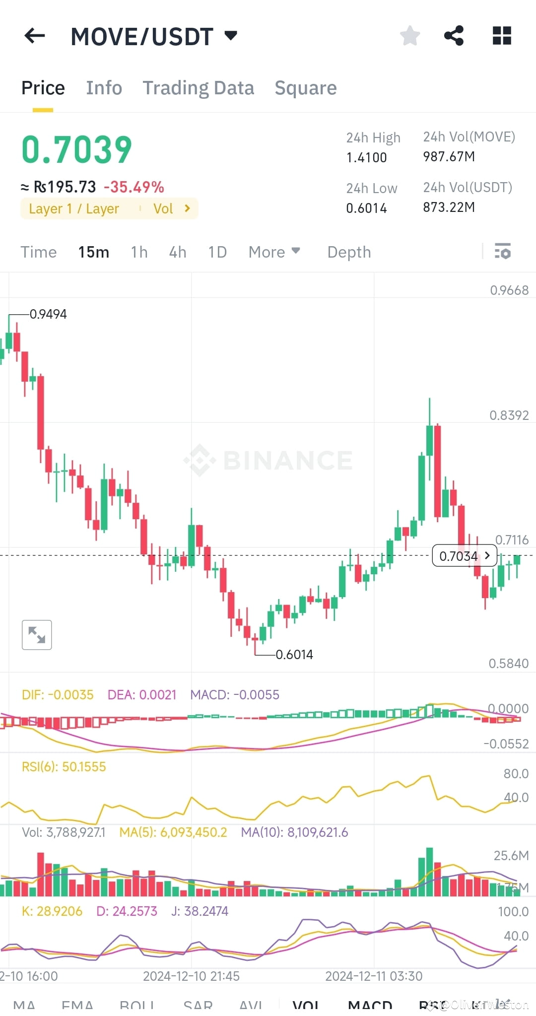 $MOVE Short Liquidation Alert: $3.1229K at $0.69911 The | Oliver Weston on Binance Square