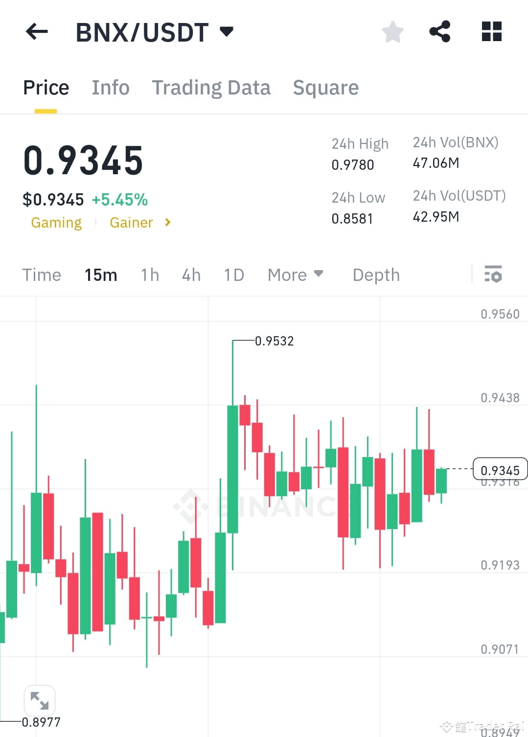 🎮 $BNX /USDT Gains 5.45% – GameFi Bulls Taking Over? 🚀 | Trader Rai on Binance Square