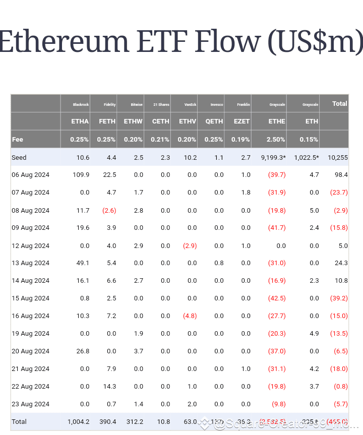 US Ethereum ETFs Accumulated Net Outflows of $465 Million!! | Mohamed kori Crypto News on ...