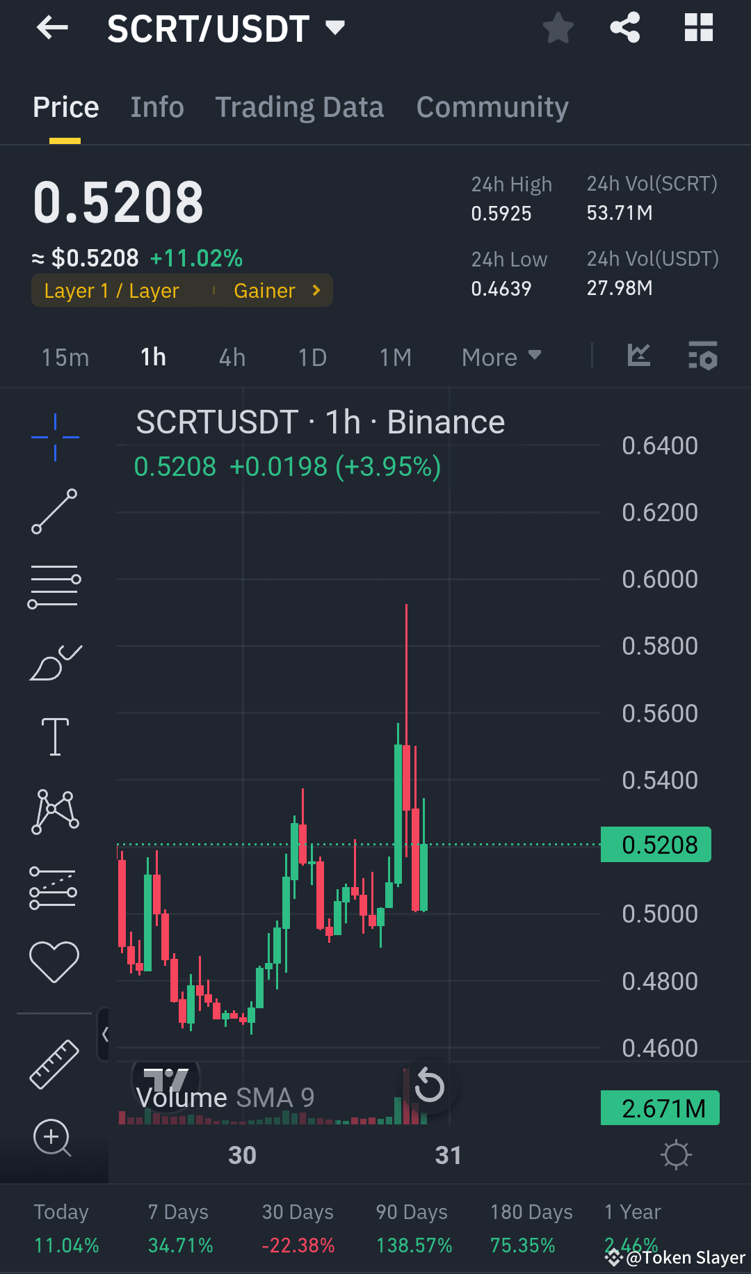 $SCRT /USDT Trading Signal - Bullish Continuation? Entry Zo | Token Slayer on Binance Square