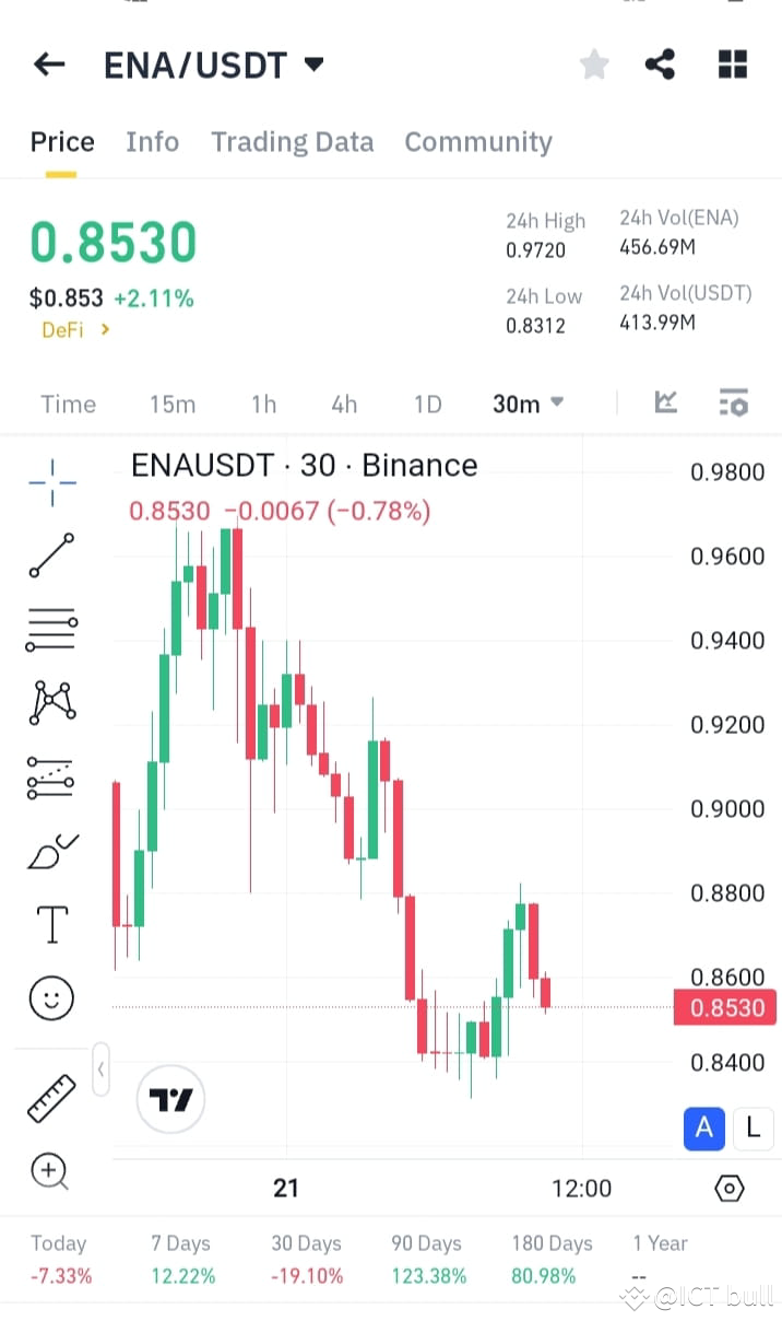 $ENA /USDT Futures Trade Signal – Critical Movement Alert! | ICT bull on Binance Square