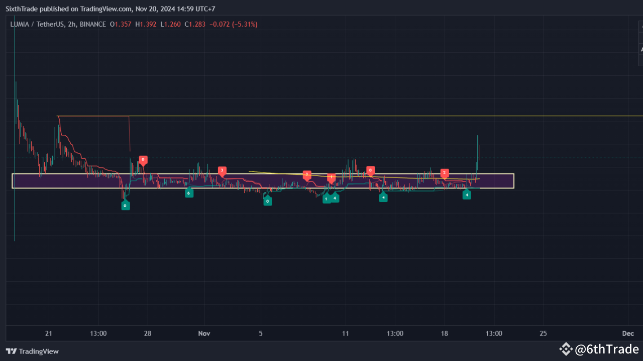Technical Analysis and Outlook for LUMIA/USDT: Bullish Momentum with Key Levels to Watch ...