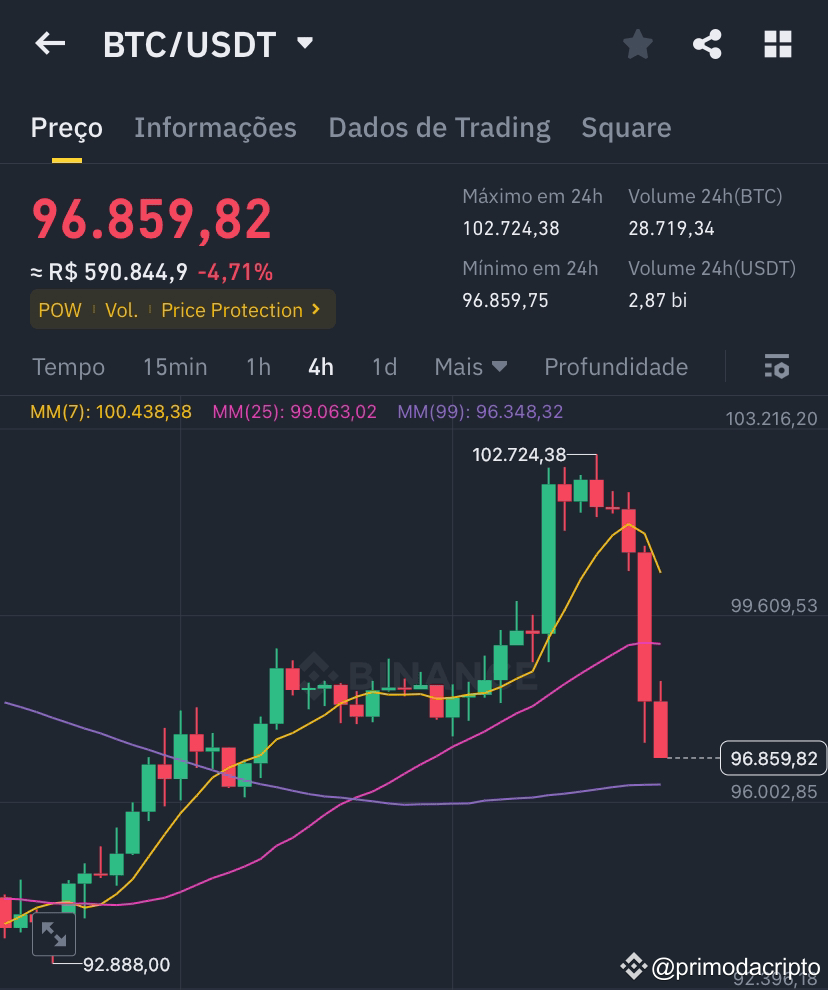 BTC has lost 5k Dolls (30 thousand reais) in market value in ...