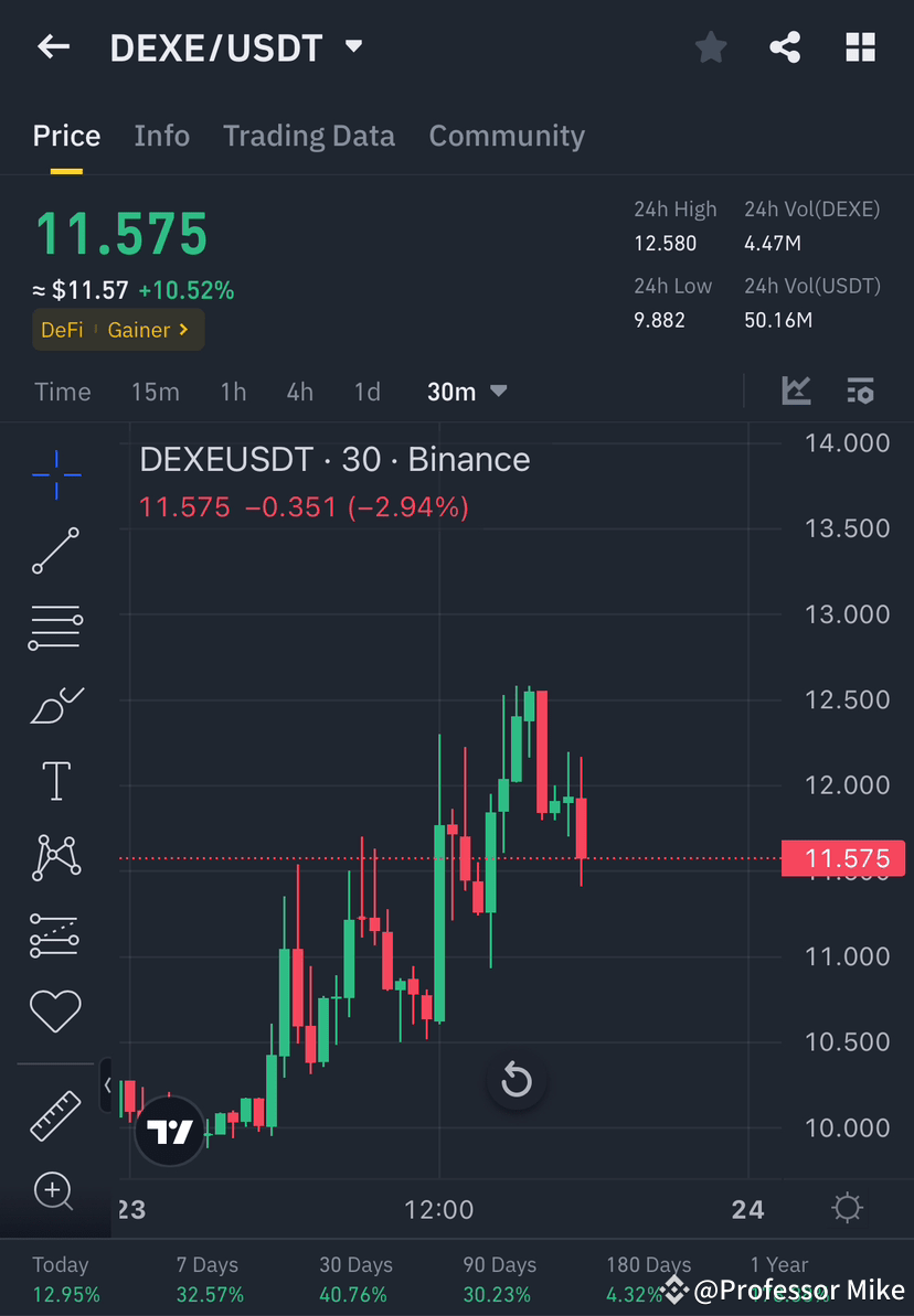 Bull Run Confirmed on $DEXE /USDT!🔥💯 Current Price: $11.6 | Professor Mike on Binance Square