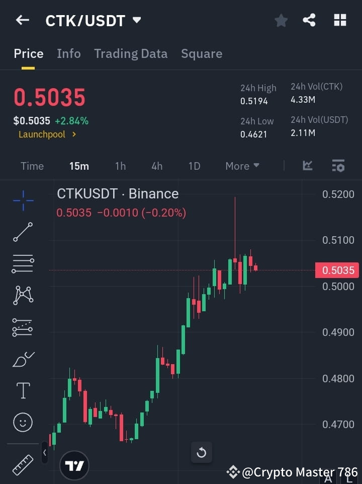 $CTK /USDT Short Trade Setup 🔻 Current Price: $0.5035 🔹 | Crypto Master 786 on Binance Square