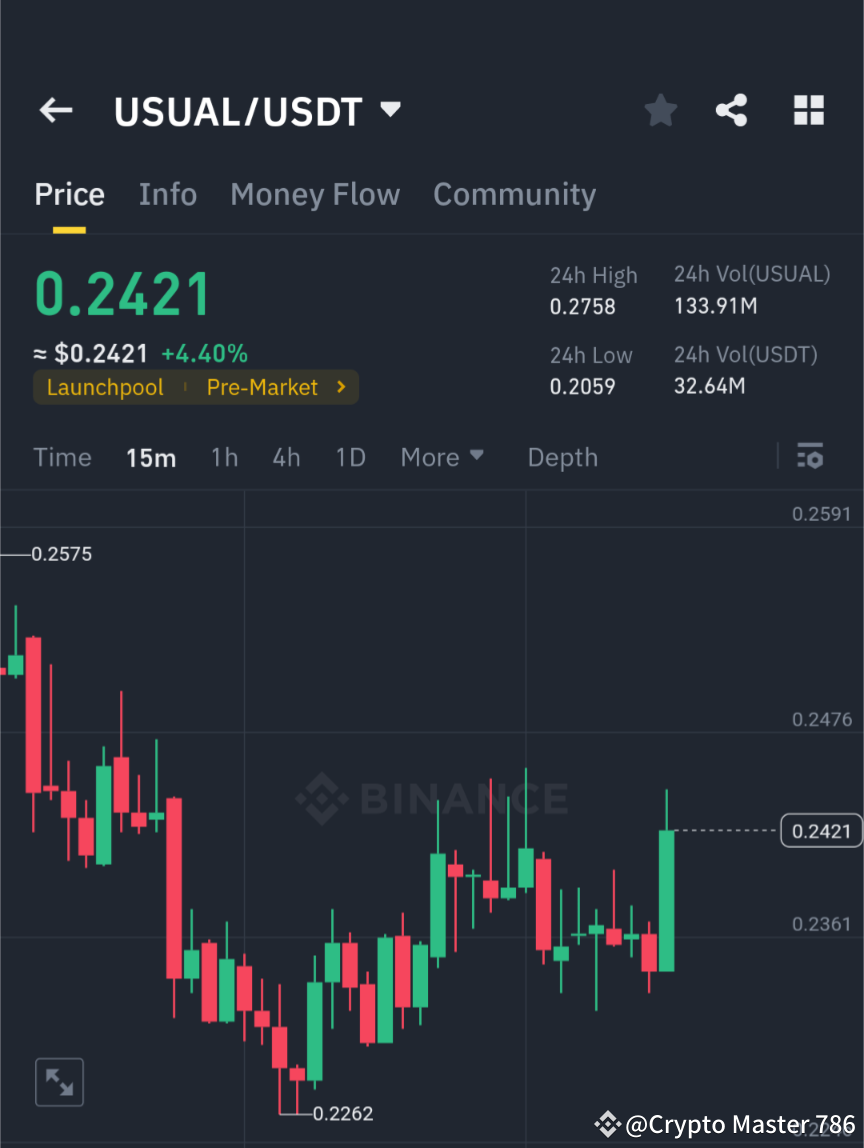 $USUAL 📈 USUAL/USDT Technical Analysis – Is a Breakout Br | Crypto Master 786 on Binance Square