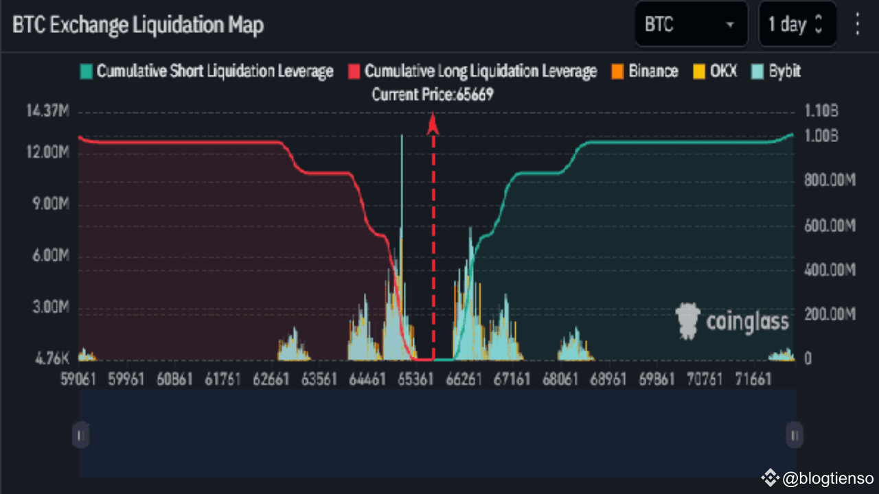 Deep Dive: BTC Exchange Liquidation Map | blogtienso on Binance Square
