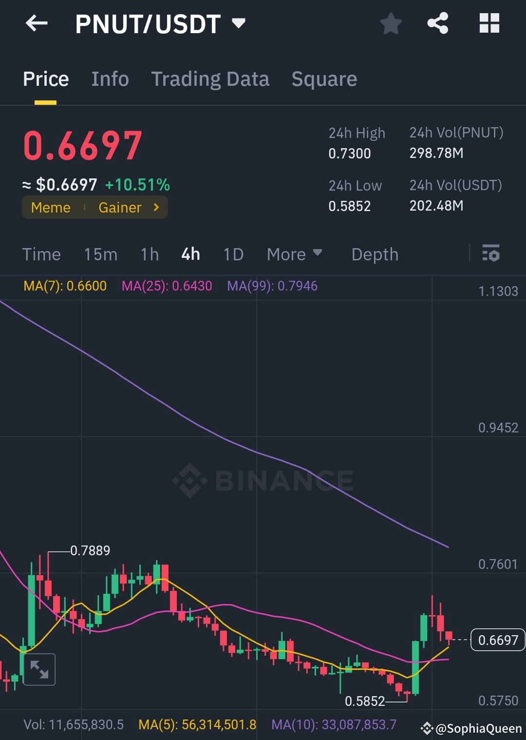 $PNUT /USDT Trading Signal - Bullish Momentum in Play! Entr | Professor Smith on Binance Square