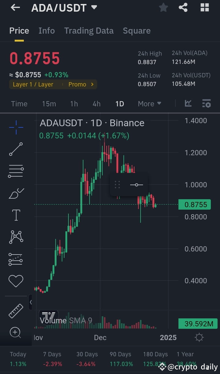 $ADA /USDT – Bullish Potential Ahead! 🚀🔥💯💯 $ADA /USDT is | crypto daily on Binance Square