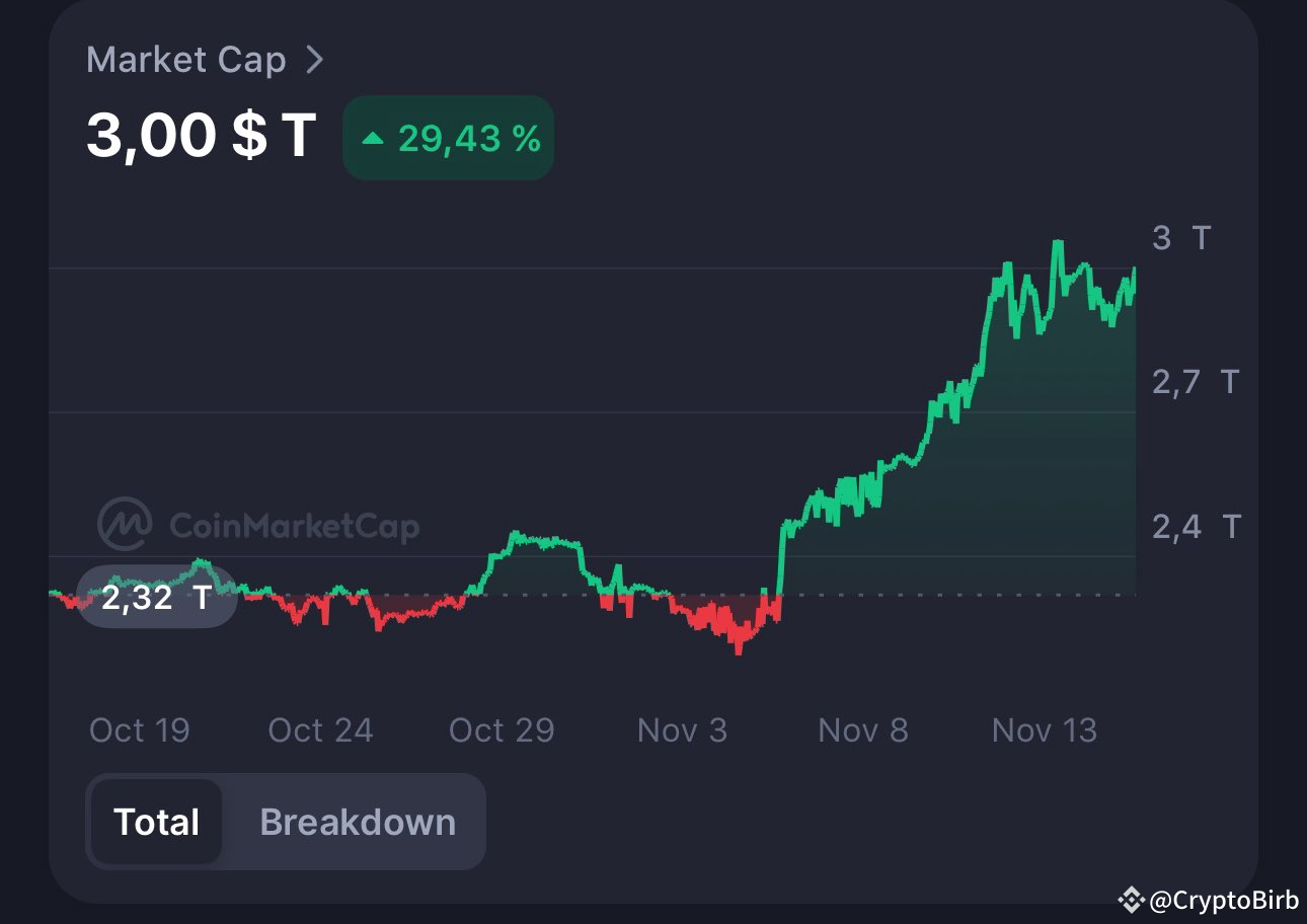 Total Mkt Cap Sits At 3 trillion dollars🚀 | CryptoBirb on Binance Square