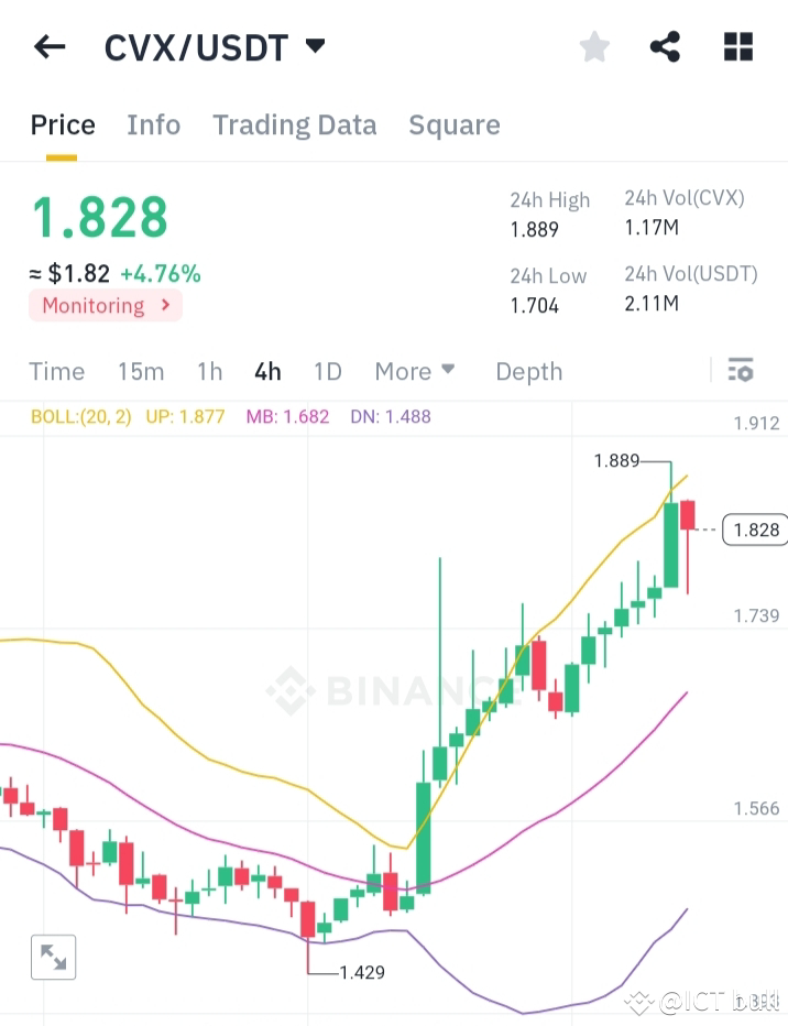 $CVX $CVX The $CVX /USDT chart shows a strong upward trend o | ICT bull ...