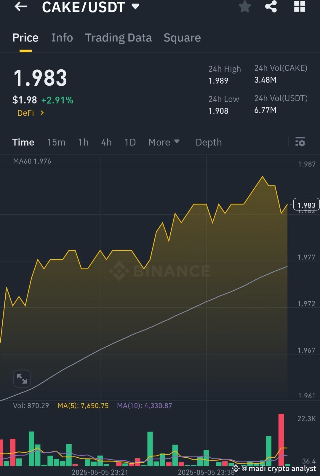 Here’s a 15-minute trade setup for $CAKE /USDT based on the | madi crypto analyst on Binance Square