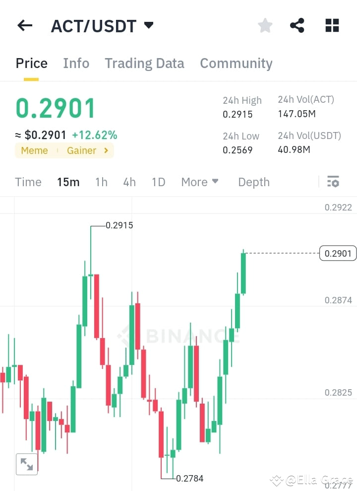 a quick technical analysis and trade signal for the $ACT | Ella Grace on Binance Square