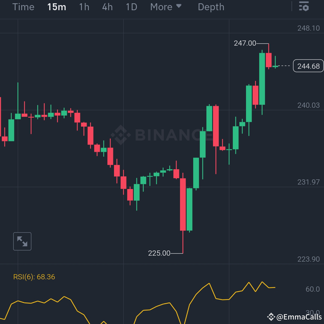 $SOL /USDT Powers to $245 – Bulls Eyeing Fresh Highs $SOL | EmmaCalls on Binance Square