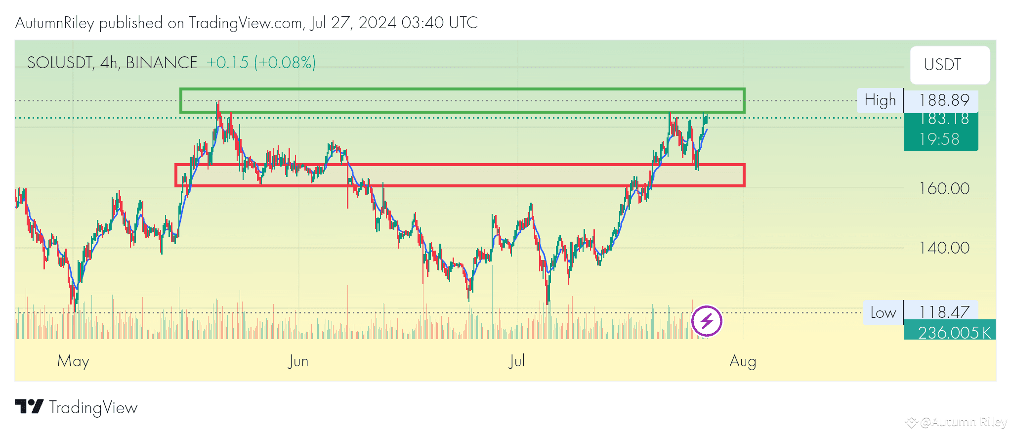 $SOL is showing resilience with a bounce back from the 160 | Chart ...