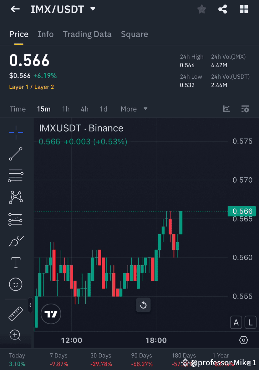 $IMX /USDT – Bull Run Alert!🔥💯 $IMX /USDT is pushing high | professor Mike 1 on Binance Square