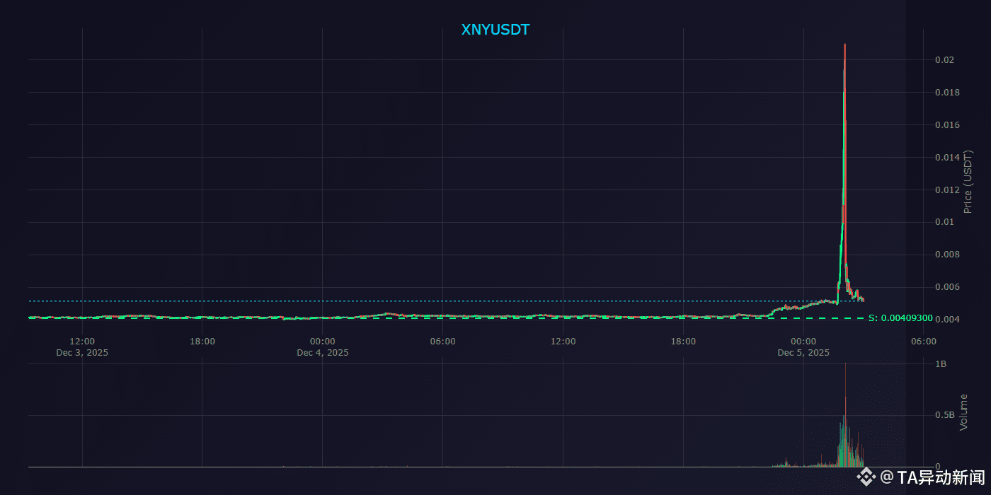 $XNY Recent extreme market volatility has presented traders | TA异动新闻 on ...
