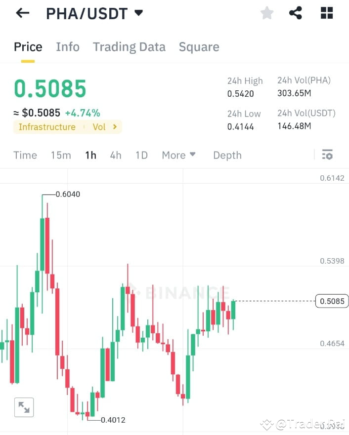 $PHA /USDT Trading Signal – Consolidation with Breakout Pote | Trader Rai on Binance Square