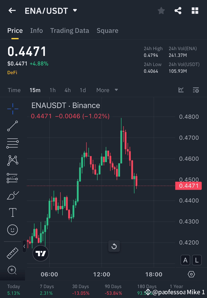 $ENA /USDT Short Trade Opportunity: Momentum Weakness Points | professor Mike 1 on Binance Square