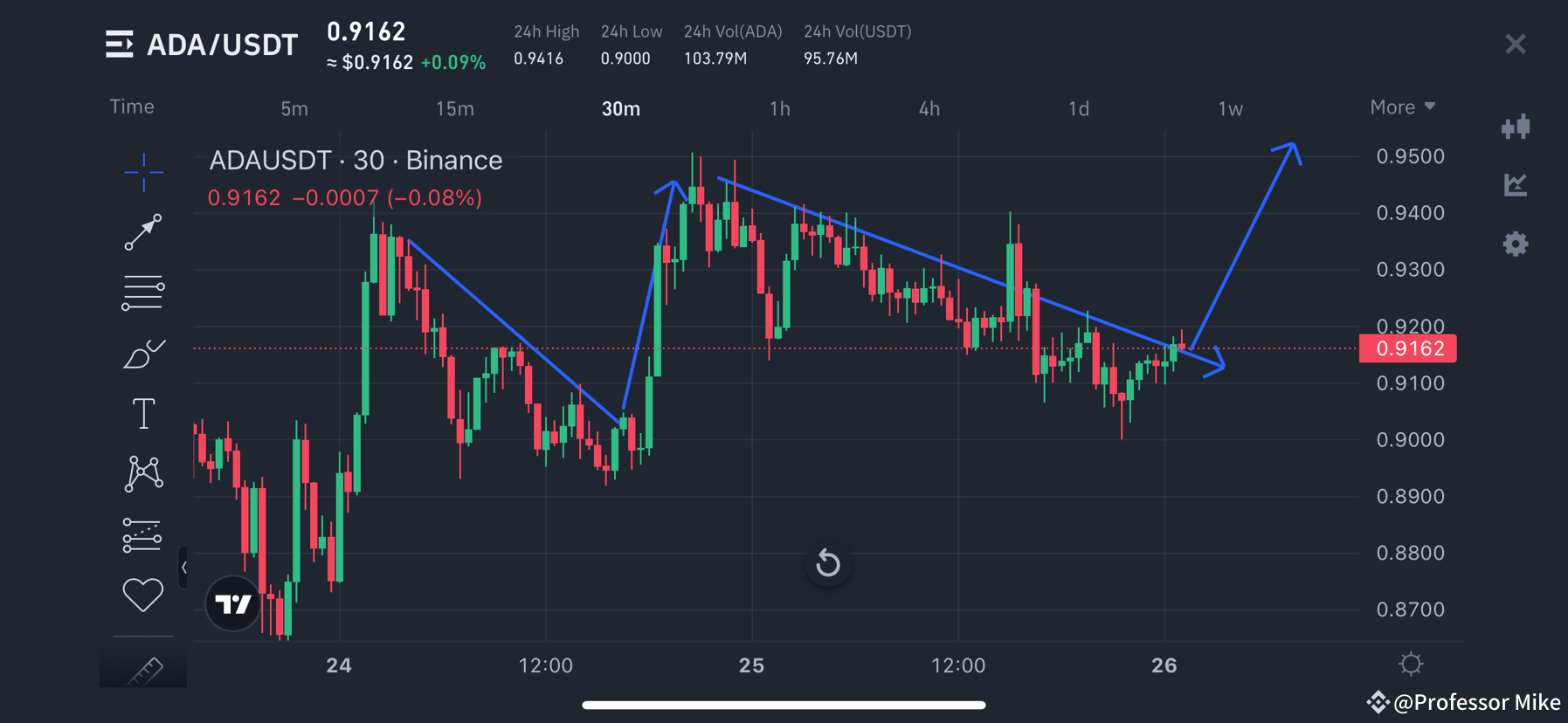 $ADA /USDT Trade Signal!!($ADA is providing guys a huge buyi | Professor Mike on Binance Square