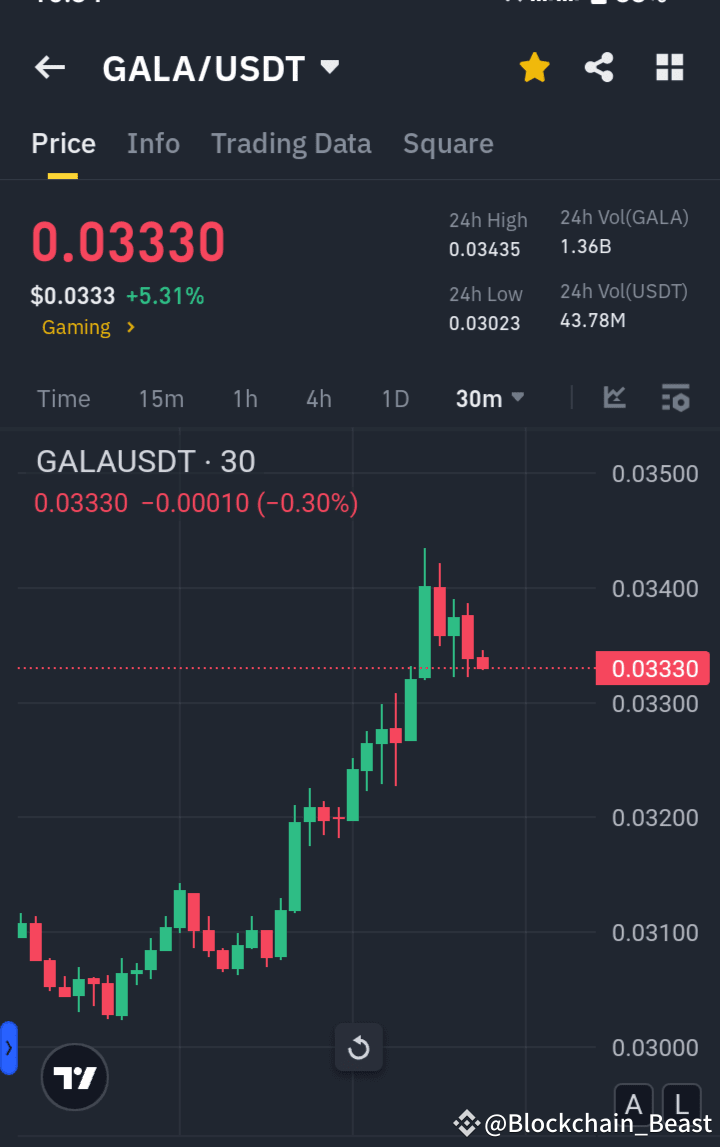 $GALA /USDT Short Trade Signal!🔥💯 Hurry Up! Take Profit N | Blockchain_Beast on Binance Square