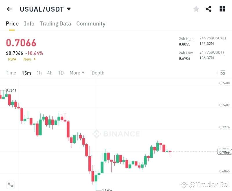 $USUAL /USDT Trading Signal - Consolidation After Drop The | Trader Rai on Binance Square