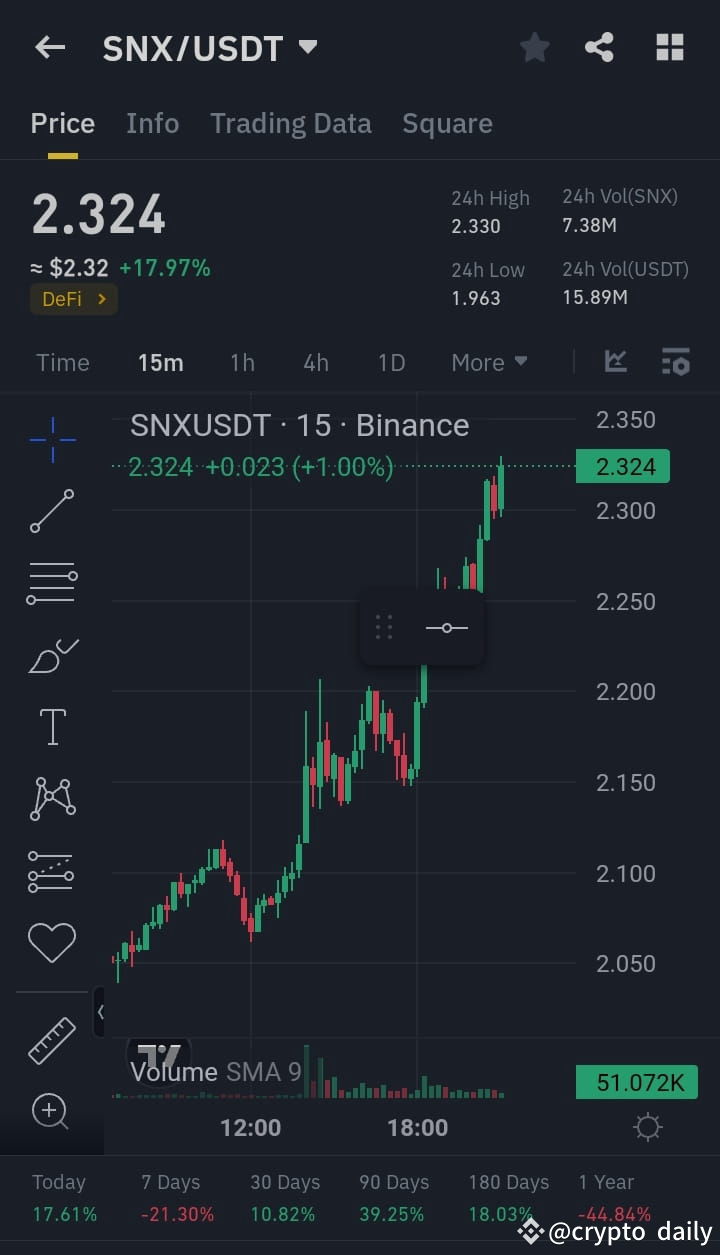 $SNX /USDT Analysis – Bullish Momentum Ahead? 🚀 Key Highli | crypto daily on Binance Square