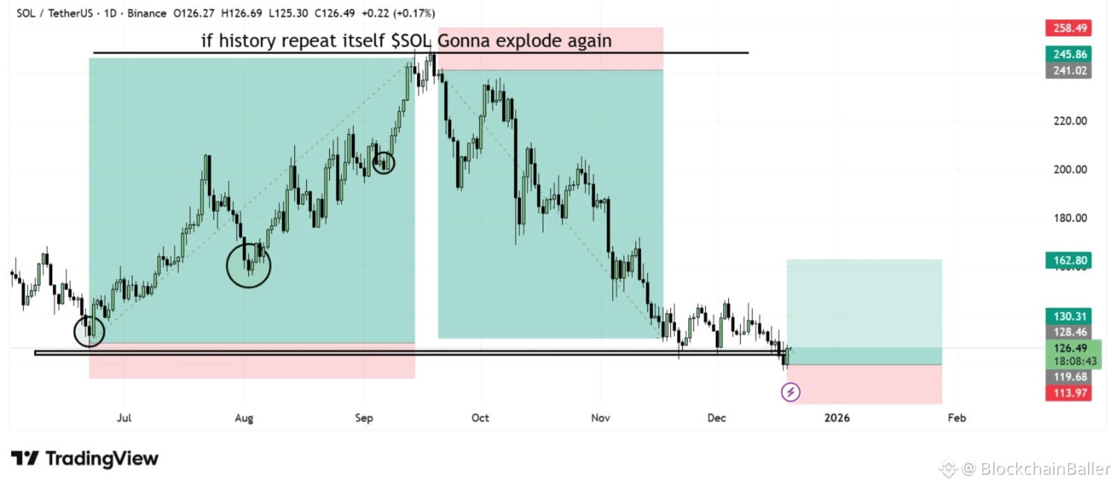 WAIT… WAIT… WAIT… PAY ATTENTION HERE ON $SOL ‼️‼️what comes ...
