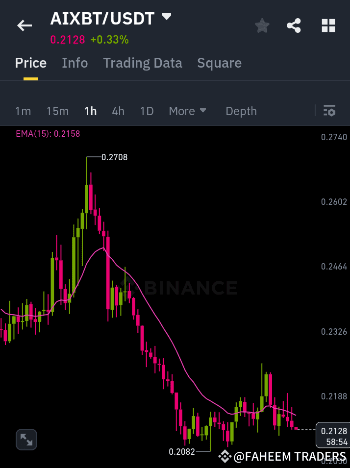 $AIXBT Chart Analysis for AIXBT/USDT (1H Timeframe) & Trad | FAHEEM TRADERS on Binance Square