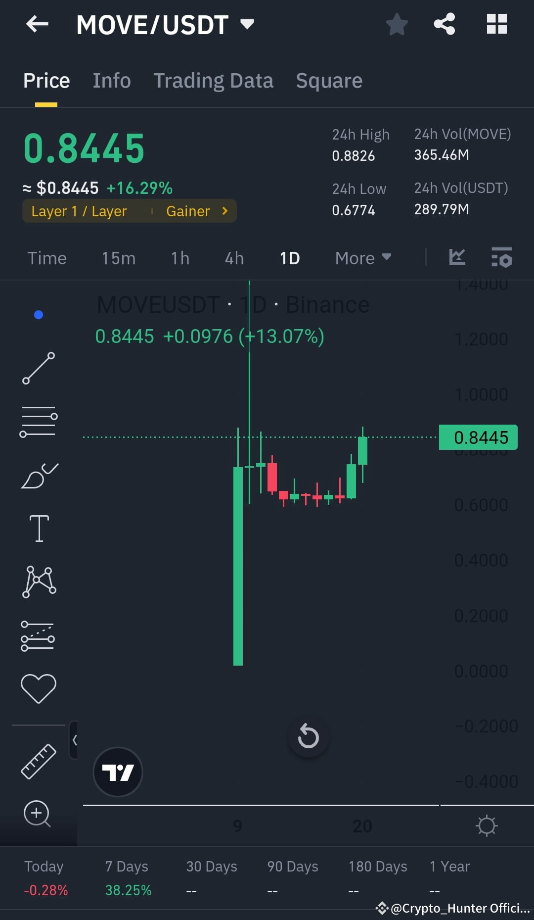 $MOVE /USDT: READY FOR A BIG MOVE? ⬆️🚀 Market Overview 📈 | Crypto_Hunter Official on Binance Square