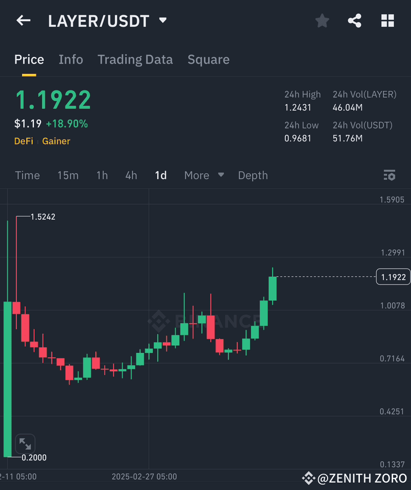$LAYER BREAKOUT – 18.90% SURGE! $LAYER is pushing higher, | ZENITH ZORO on Binance Square
